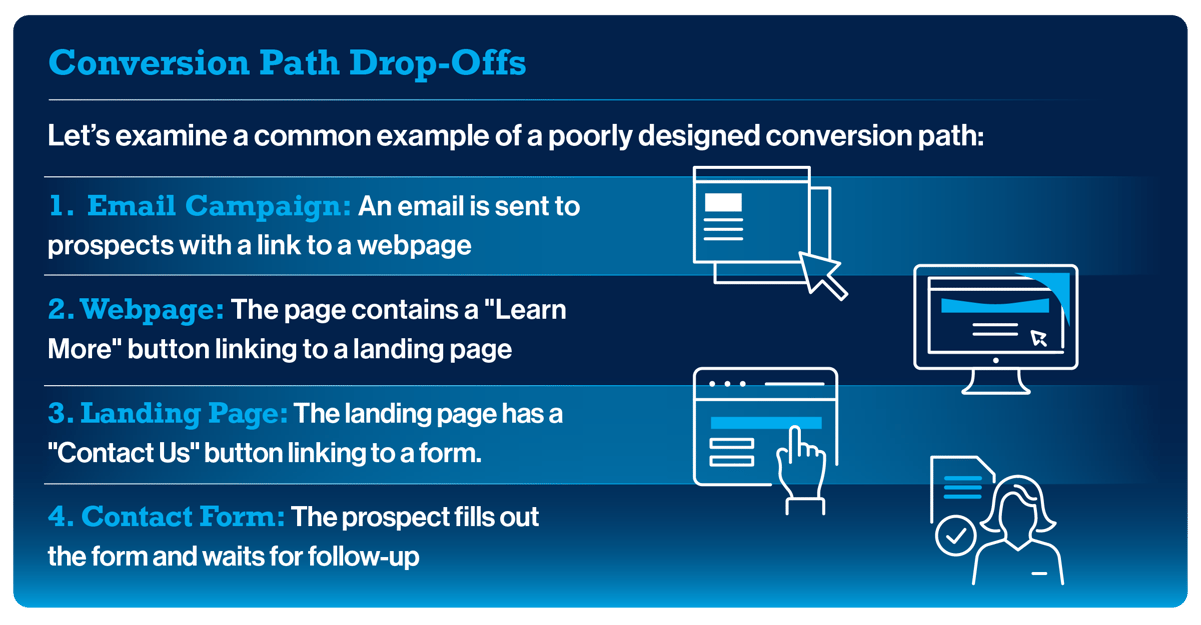 Understanding Conversion Paths: A Guide for Financial Services ...