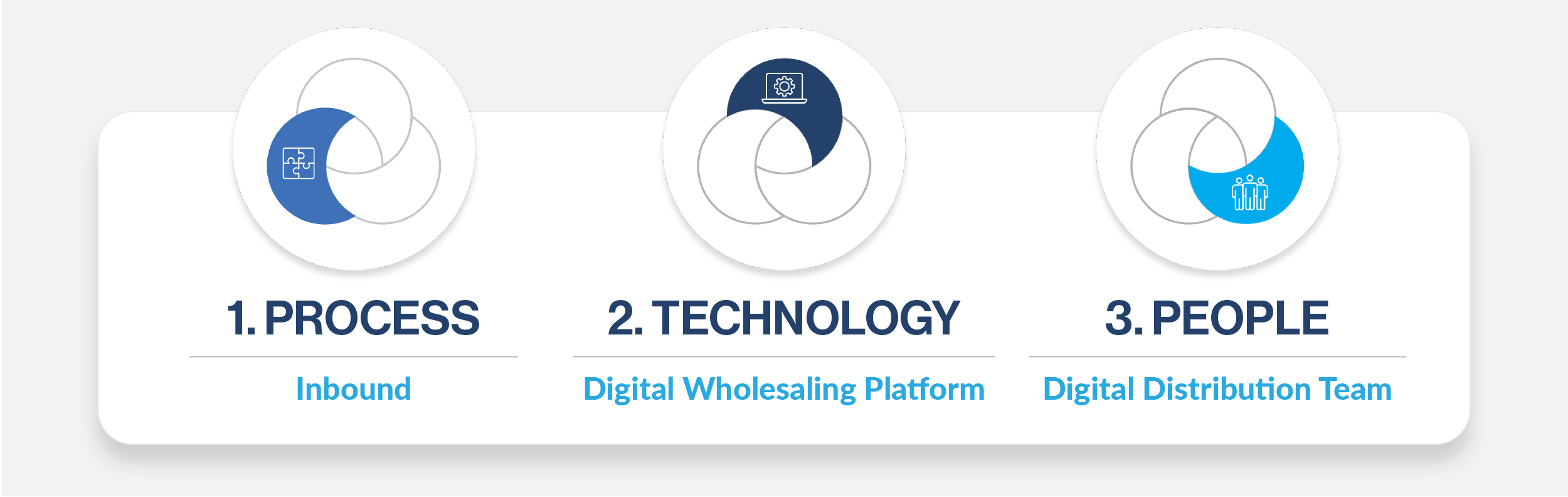 3 Pillars of Asset Raising: Defining Digital Distribution™